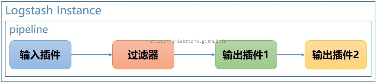 Logstash 配置使用单管道和多管道方案汇总