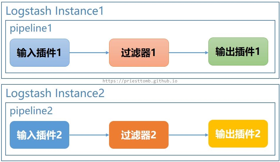 Logstash 配置使用单管道和多管道方案汇总